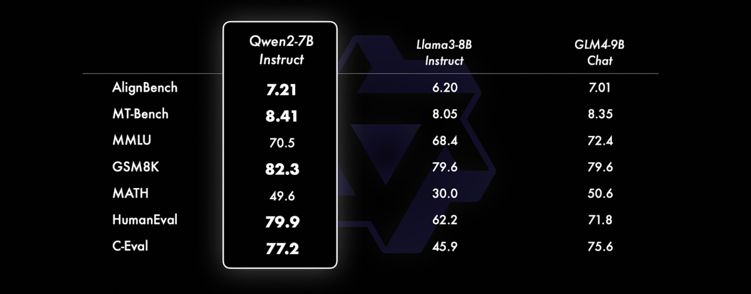 Introducing Qwen2 : Advanced AI Models
